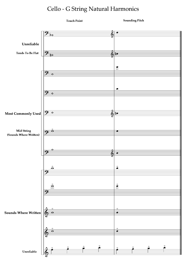 4.6 String Harmonics – ConductIT