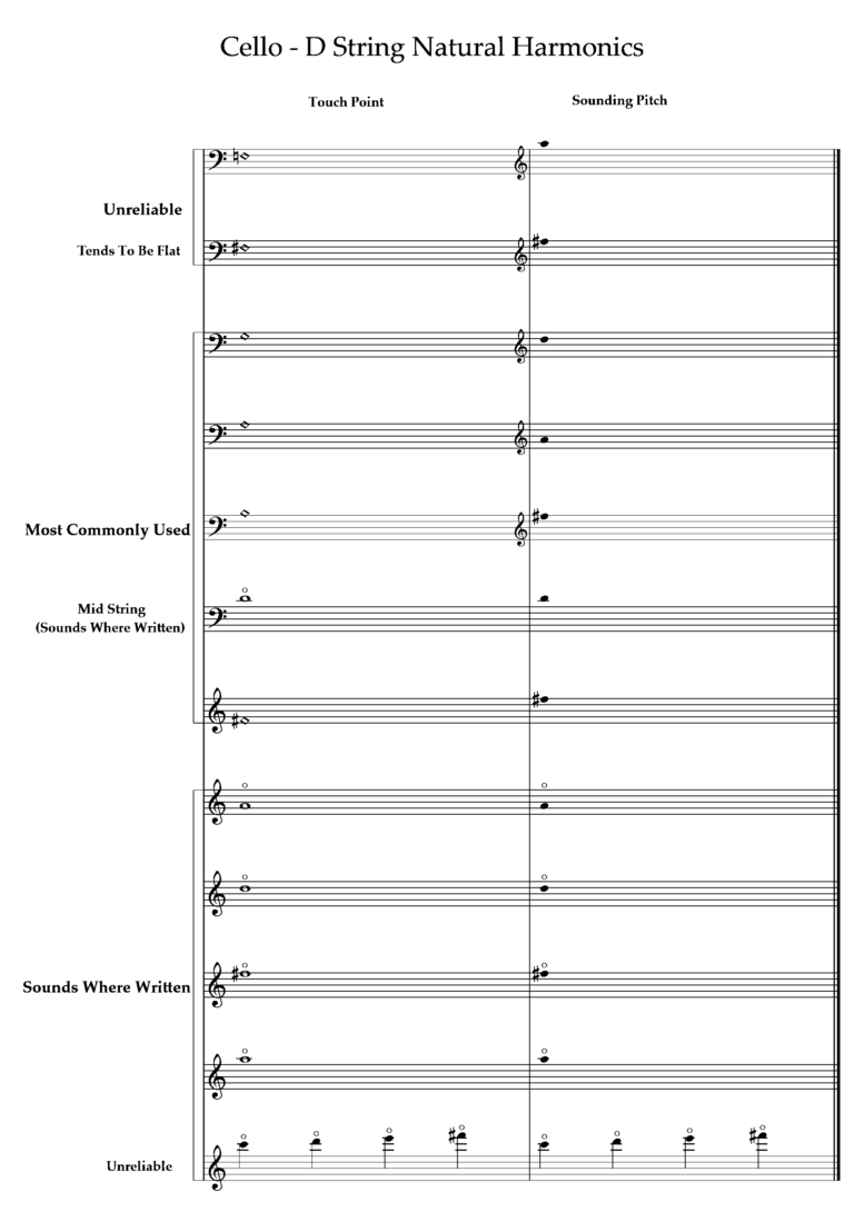 4.6 String Harmonics – ConductIT