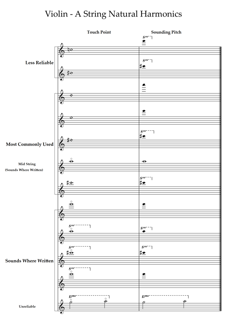 4.6 String Harmonics – ConductIT
