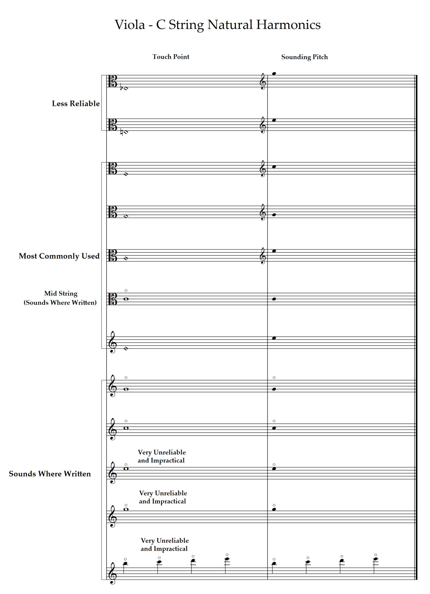 4.6 String Harmonics – ConductIT