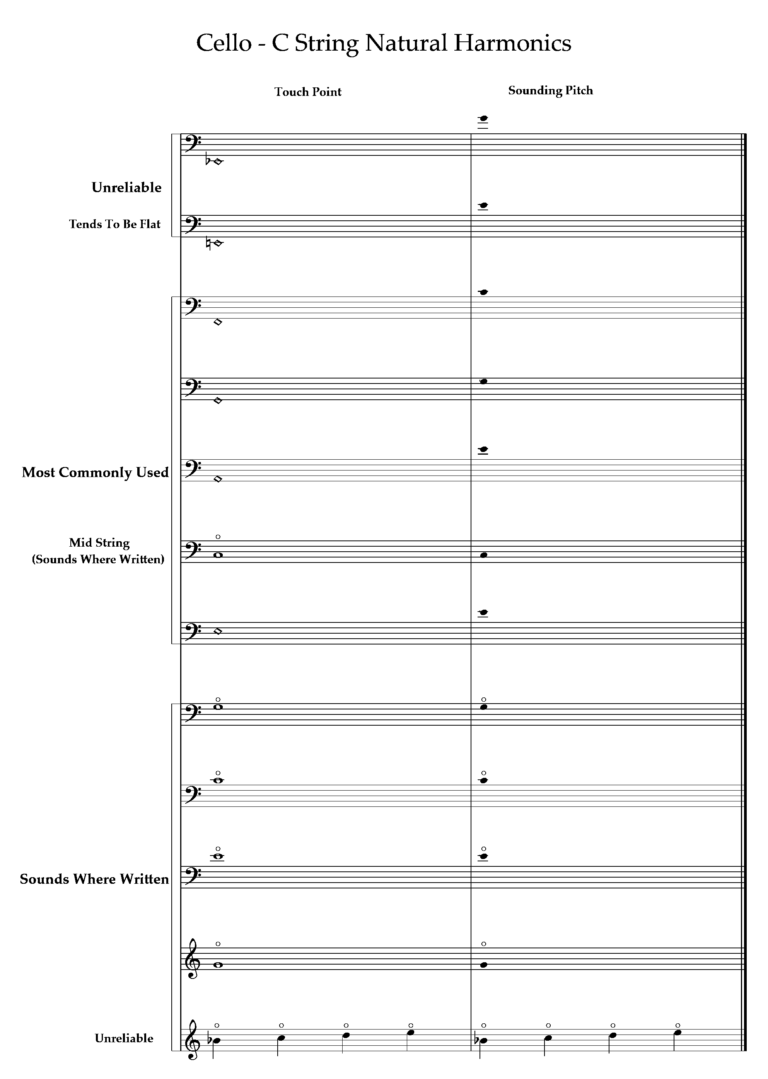 4.6 String Harmonics – ConductIT